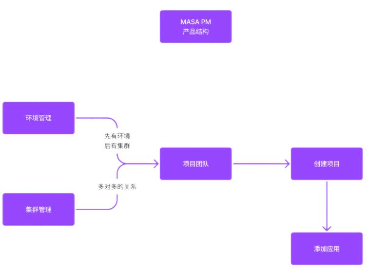 GitHub - masastack/MASA.PM: MASA PM provides project-level metadata management, configuration ...